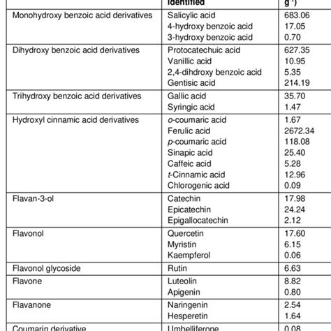 Phenolic Acids And Flavonoids Identified From Coconut Haustorium μgg