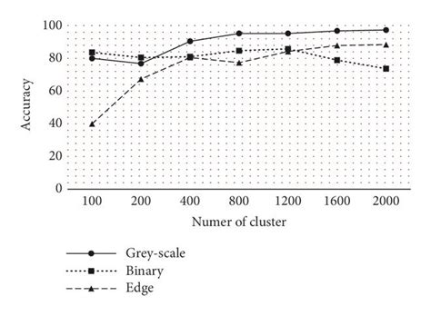 Overall Accuracy Comparison Among Different Images Download