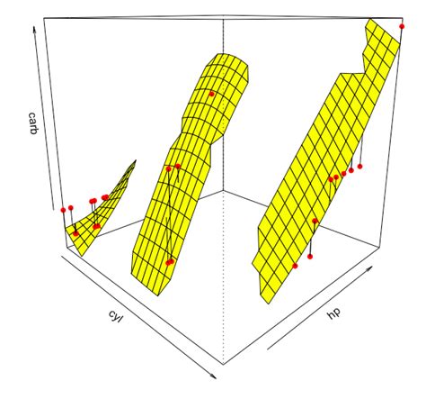 Rgl R Plot Gam 3d Surface To Show Also Actual Response Values Stack