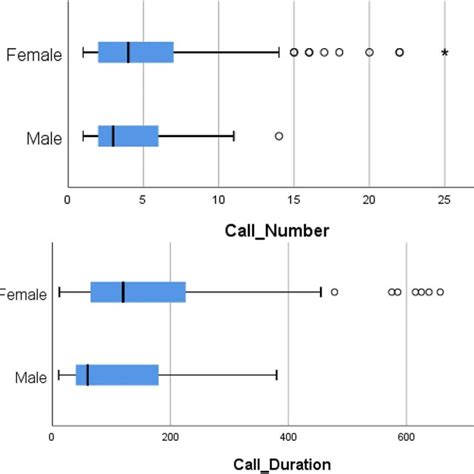 Boxplot Of Number Of Calls And Duration Of The Calls Both By Sex