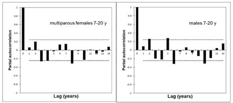 Partial Autocorrelogram Of Residual Annual Mean Blubber Depth In Download Scientific Diagram