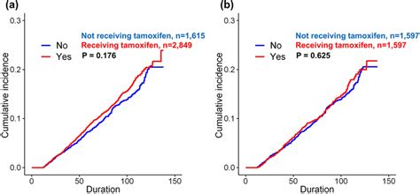 Cumulative Incidence Of Cataract According To Tamoxifen Use In DCIS Download Scientific Diagram