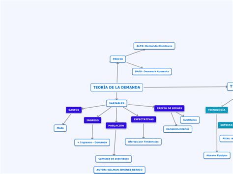 TEORÍA DE LA DEMANDA Concept Map
