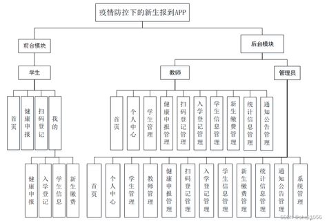 计算机毕业设计php安卓疫情防控下的新生报到app源码程序lw远程调试新生报到app课程设计总结 Csdn博客
