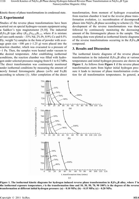 Growth Kinetics Of Nd 2 Fe 14 B Phase During Hydrogen Induced Reverse Phase Transformation In Nd