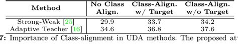 Table From Attention Based Class Conditioned Alignment For Multi