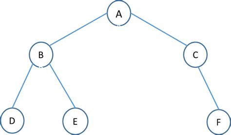Trees In Data Structrure What Is Trees In Data Structure Data Structures Data Abstract