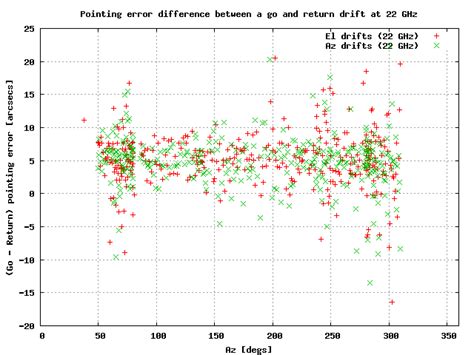 Pointing Error Difference Between Two Subscans Along The Same Direction
