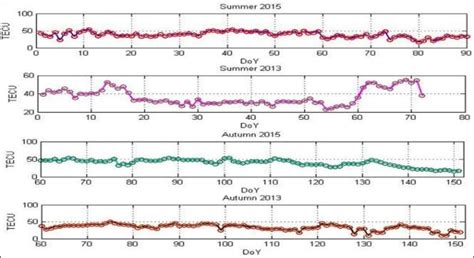 gnss tec in summer and autumn figure 5 shows that tec is continuously