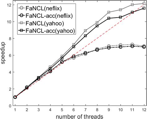 Speedup Vs The Number Of Threads For Parallel Fancl The Red Dashed Download Scientific Diagram