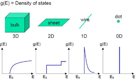 Density Of States Dos And Potential Applications Of The Semiconductor