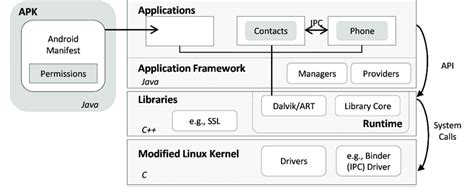 2 overview of the android operating system os architecture
