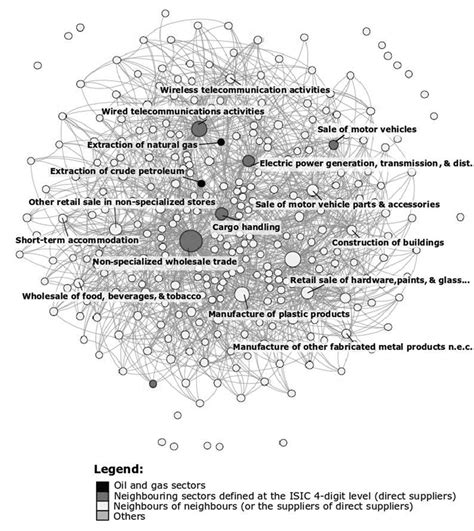 2 Direct And Indirect Backward Linkages From The Oil And Gas Sector Fy
