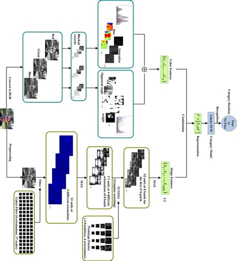 The Extended Model Incorporated With Color Invariant Descriptors