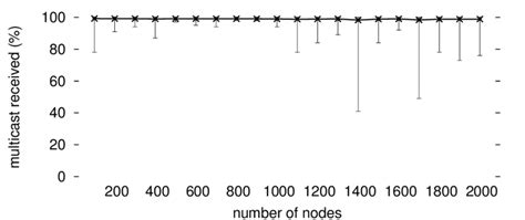 26 Percentage Of Multicast Messages Received In Om Qos Nice With Soft Download Scientific