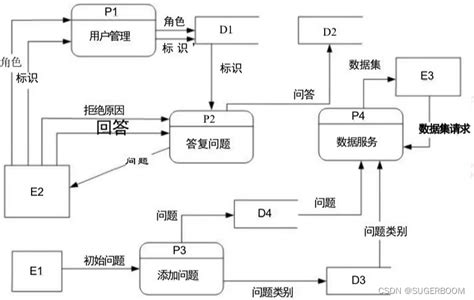 软考中级 软件设计师 下午题【数据流图】软考数据流图 Csdn博客 软考中级 软件设计师 下午题【数据流图】软考数据流图 Csdn博客