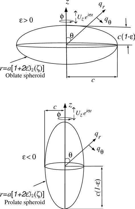 Physical Model And Coordinate System For An Oblate Or A Prolate