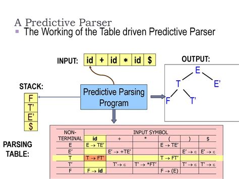 3 Syntax Analysis Parsing Ppt Download