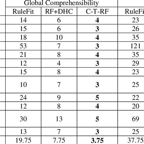 Graphical Representation Of Accuracy Comparison Of Rulefit Rf Dhc With