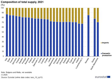 Supply And Use Tables For Individual Countries Statistics Explained Eurostat