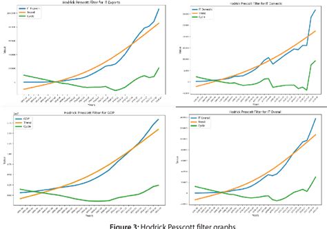 Figure 2 From Examining The Impact Of Economic Cycles On Indias