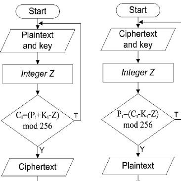 Encryption and decryption Process of Vigenére cipher Description Pi