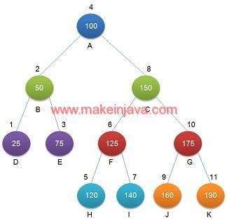 Find InOrder Successor Of Node In Binary Search Tree Using Java Example