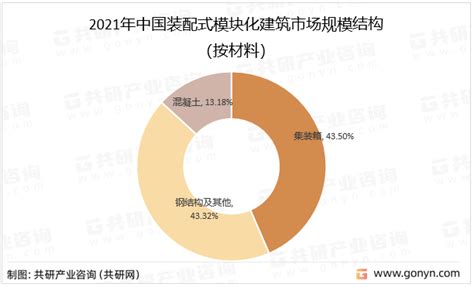 2023年中国装配式模块化建筑市场分析：市场规模达11426亿元，其中非永久性模块化建筑占80 图 共研咨询共研网