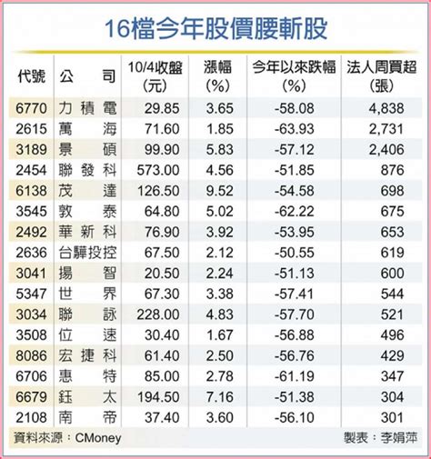 法人鎖定16檔腰斬股 趁打折搶便宜 證券 工商時報