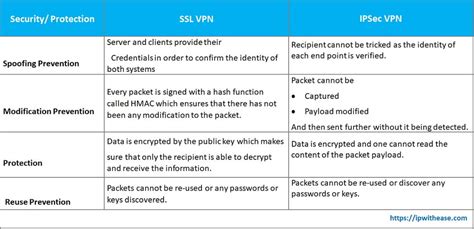 Ssl Vs Ipsec Vpn Detailed Comparison Ip With Ease