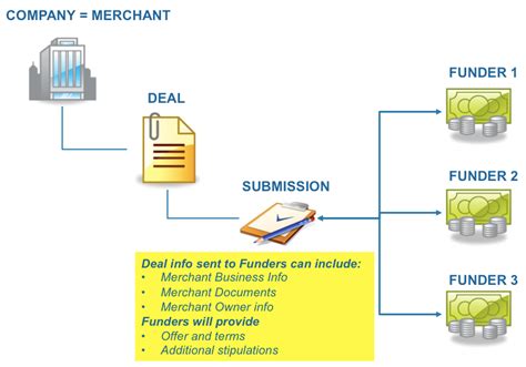 What Is A Submssion Mca Suite