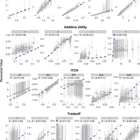 Results Of Parameter Recovery Analysis For The Exponential Hyperbolic Download Scientific