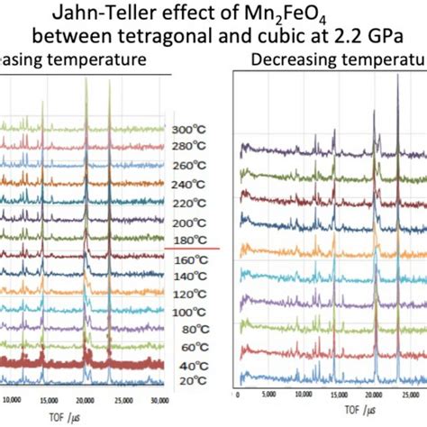 Jahn Teller Effect Degradation And Appearance In Mn2feo4 Transition Download Scientific Diagram