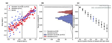 a synthetic dataset of size í µí± 100 with gaussian noise of two