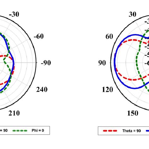Gain And Directivity Of The Quasi Yagi Antenna Download Scientific