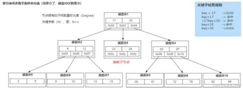 为什么索引要用b树来实现呢，而不是b树 Csdn博客