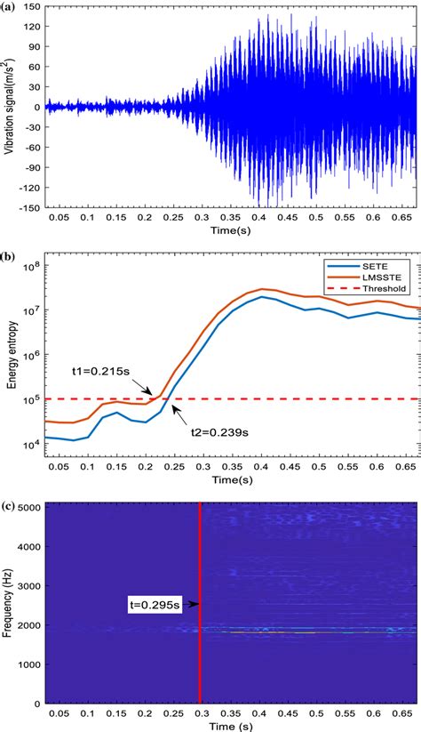 The Time Domain Diagrams And Set Spectrogram Of Vibration Signals With