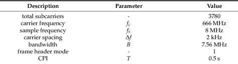 Table 2 From An Inter Subband Processing Algorithm For Complex Clutter