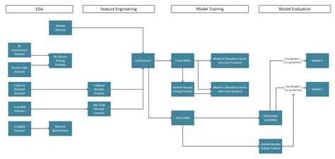 A Data Driven Analysis Of Vancouver S Airbnb Dataset With Bc Assessment