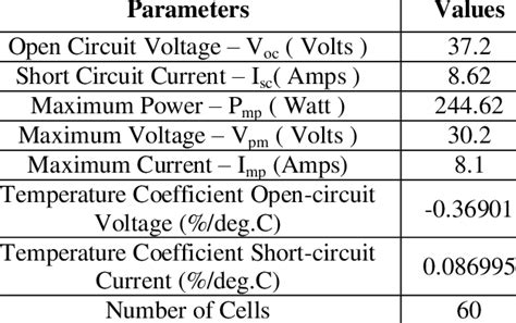 Electrical Parameters Of 1soltech 1sth 245wh Pv Module Download