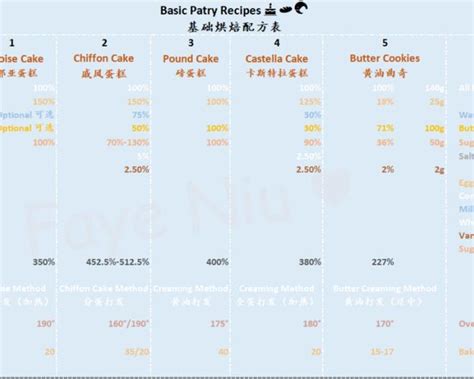 【六款基础烘焙🍰的做法步骤图，怎么做好吃】fayeniu下厨房