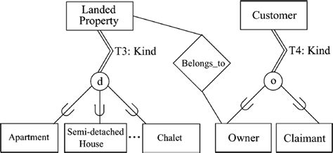 Example 11 Fuzzy Attribute Defined Disjoint Specialization With Total Download Scientific
