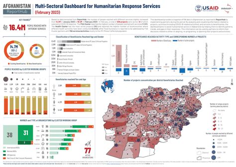Afghanistan Multi Sectoral Dashboard For Humanitarian Response