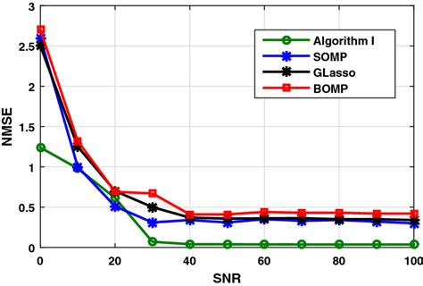 nmse versus snr for algorithm i noisy measurements download