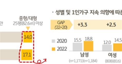 혼자지만 넓은 평수 좋아 700만 1인가구 키워드는 알뜰·똑똑·부업