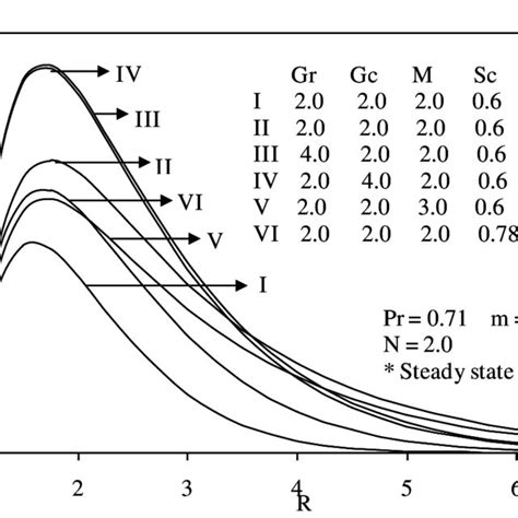 Transient Velocity Profiles At X10 For Different M N And N Download Scientific Diagram