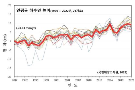 30여 년 사이 한반도 해수면 10cm 상승 속도도 빨라졌다 한국일보