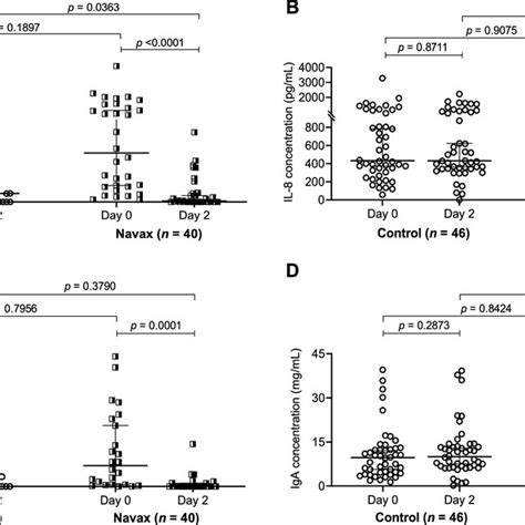 Pro Inflammatory Cytokines Levels Pgml Ac And Iga Level Mgml