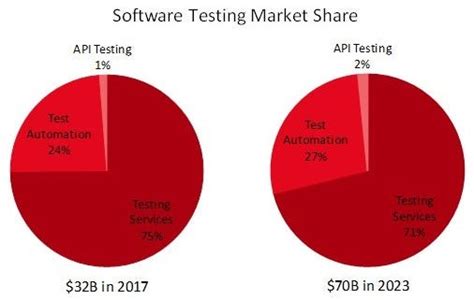 Introducing Redpoint S Software Testing Landscape By Astasia Myers