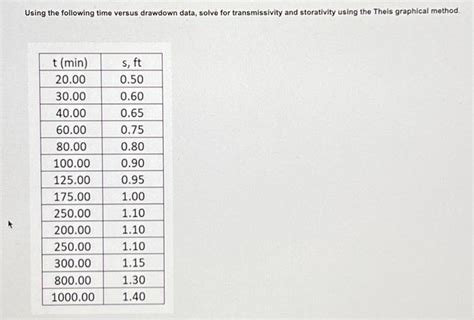 solved using the following time versus drawdown data solve